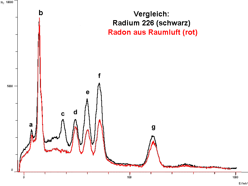 Radon-Belastung in geschlossenen Räumen