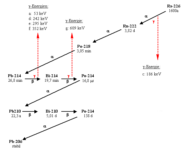 Radon-Belastung in geschlossenen Räumen